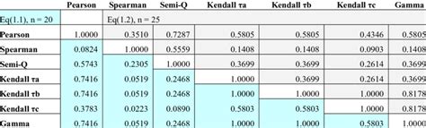 Matrix Of P Values Test Of Difference Between Two Correlation Download Table