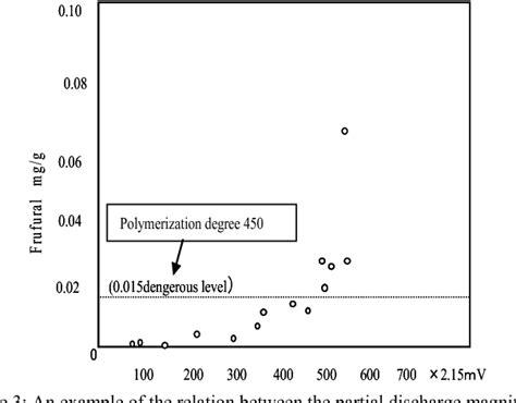 Figure 2 From New Diagnostic Method Of Winding Insulation Degradation In Power Transformers