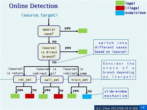Ppt Cfimon Detecting Violation Of Control Flow Integrity Using Performance Counters