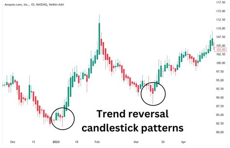 Heikin Ashi Trading Guide Alchemy Markets