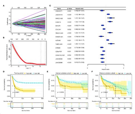 Construction And Verification Of The Immune Related Lncrna Prognostic Download Scientific