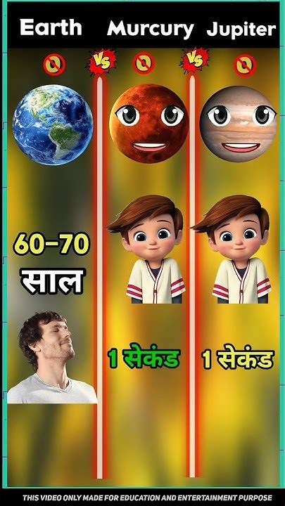 Earth 🆚 Murcury 🆚 Jupiter Part 2 Shorts Youtube