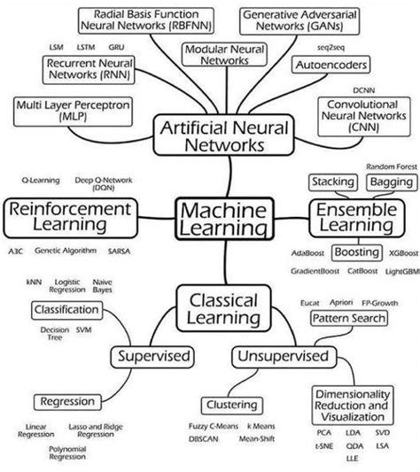 A Complete Machine Learning Computer Science Developers