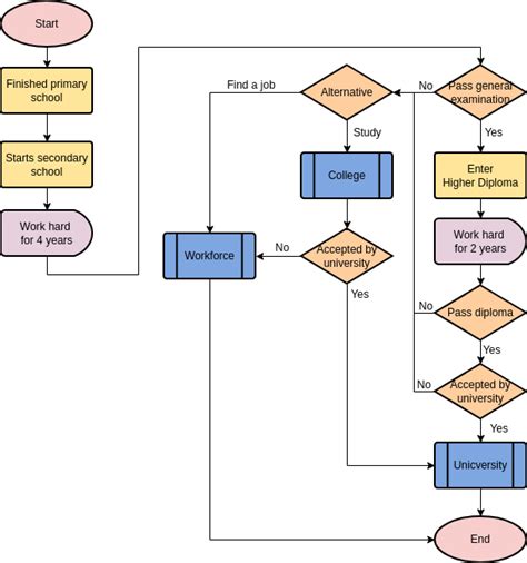 Babe Management System Flowchart