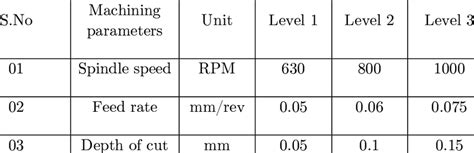 Cutting Parameters And Their Levels Download Scientific Diagram