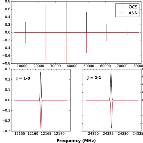 A Rotational Spectrum Of A Randomly Generated Symmetric Top Molecule