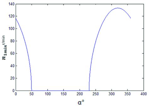 Simulation Diagram Of Minimum Rotational Speed Download Scientific
