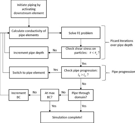 Algorithm For Finite Element Analysis Of Bep Progression Download Scientific Diagram