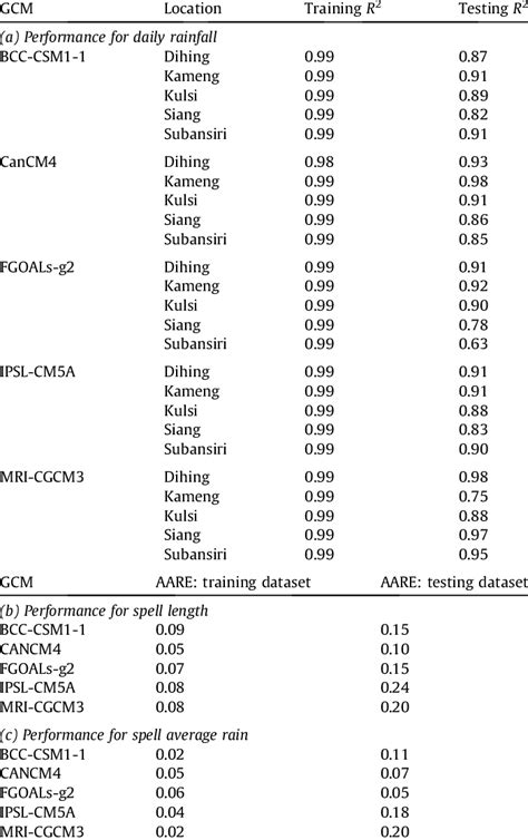 Summary Of Bias Correction And Validation Download Scientific Diagram