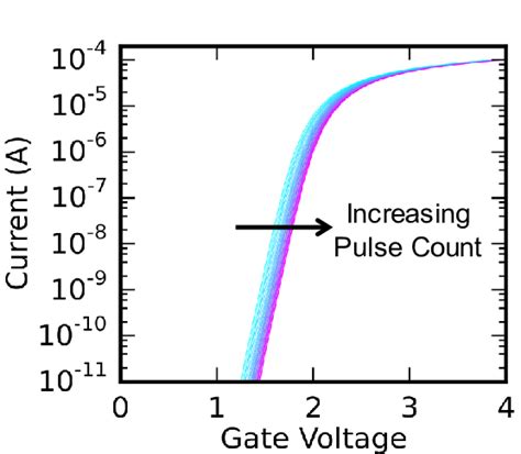 A Reasonable 1v Memory Window Is Shown Using Longer Write Pulses Or