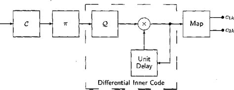 Figure 1 From Differential Turbo Space Time Coding Semantic Scholar