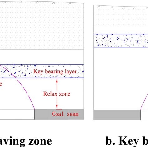 Classification Of The Occurrence Conditions In The Overburden Rock For Download Scientific