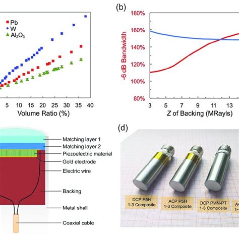 A The Acoustic Impedance As A Function Of Metal Powders Volume Ratio