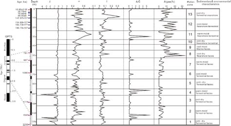 Characteristics Of Temperature Humidity And Sediment Of The Bsh01