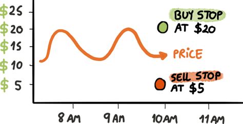 Stop Order What Is It And How To Use It