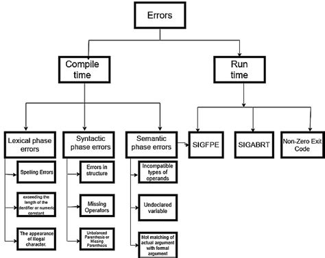 Error Handling In Compiler Design Compiler Design Computer Science
