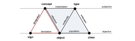 The Semiotic Triangle And The Ontological Parallelogram Adapted From