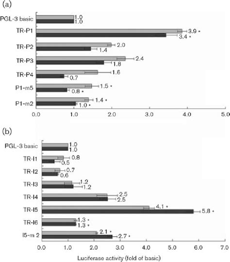 Luciferase Reporter Gene Assay Of Putative Hdv Cdna Promoter Elements