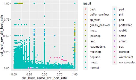 Imbalanced Network Threats Of The Kdd99 Dataset Normal Attacks Are Download Scientific Diagram