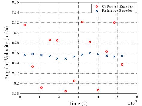 Angular Velocity Measured By The Reference Encoder And The Encoder To