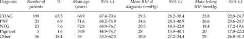 Age Presenting And Listing IOPs According To Diagnostic Categories Download Table