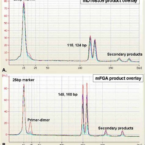 Electropherogram Comparing DNA Isolates From Forensic Whole Blood Red Download Scientific