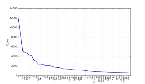 파이썬으로 영어와 한국어 텍스트 다루기 — Courses