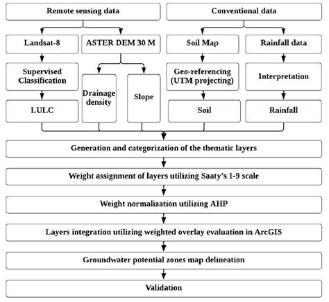 Flow Chart For The Classification Of Groundwater Potential Zones Download Scientific Diagram