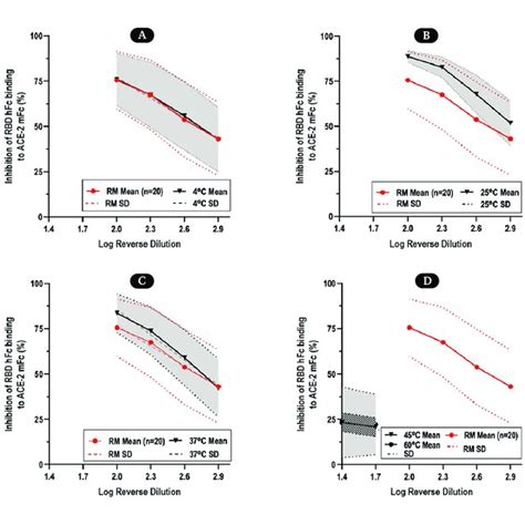 The Ability Of Mouse Sera To Inhibit Rbdace2 Binding Measured By The Download Scientific