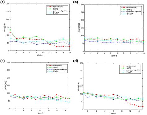 Delay In Cbrp Random Mobility Gmre And Etarp Considering A 150