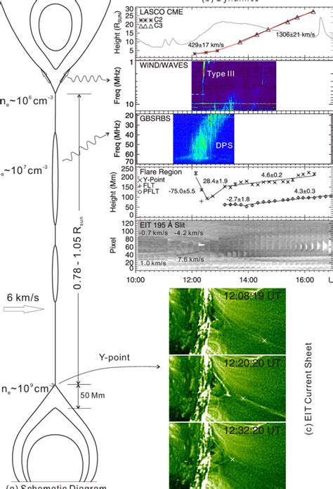 Geometry And Dynamics Of The Reconnection Region A A Schematic