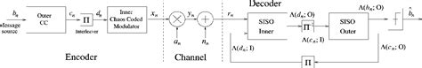 Figure 1 From Improving The Performance Of Chaos Based Modulations Via Serial Concatenation