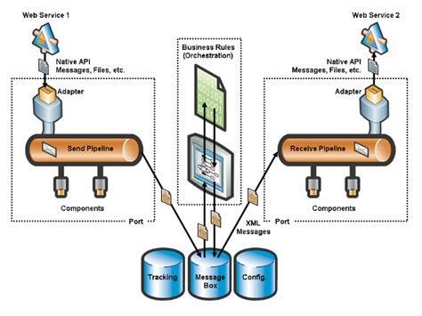 Biztalk Server 2004 Overview Markwilsonit
