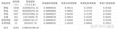 Arcgis中各类用地景观干扰度的计算（附土地利用练习数据下载） 知乎