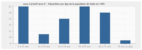 Population Violot Statistique De Violot 52600