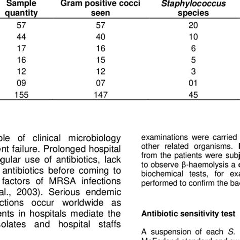 Isolation Of Mrsa In Different Clinical Samples From Sms Hospital Download Scientific Diagram