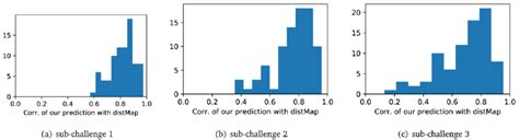Histogram Of Correlation Between Gene Patterns Predicted By Our Method Download Scientific