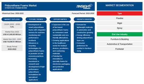 2030년까지 폴리우레탄 폼 시장 규모 및 향후