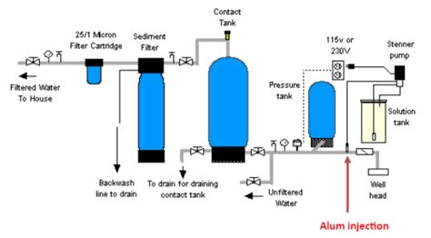 How To Remove Sediment From Well Spring Water Residential Well Water Treatment Iron Filters