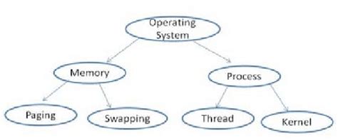 A Dependency Graph Of The Operating System Domain Download Scientific Diagram