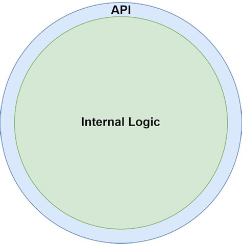 What Is An Api Application Programming Interfaces Explained Infoworld