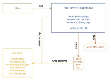 kml to csv extendeddata convert nutritionnanax