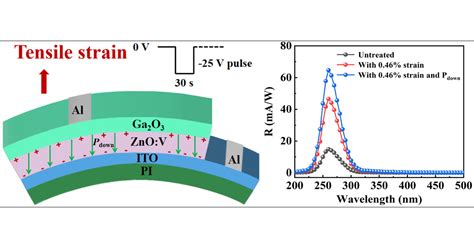 Enhanced Performance Of Self Powered Ga2o3znov Heterojunction Solar