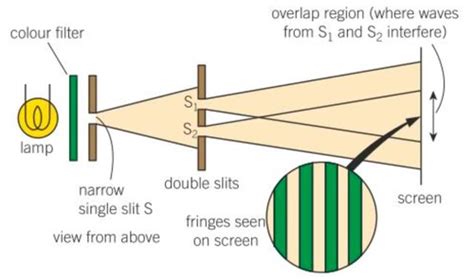 Aqa Alevel Physics Diffraction And Interference Flashcards Quizlet