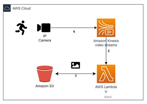 User Login With Amazon Cognito Amazon Api Gateway And Aws Lambda By
