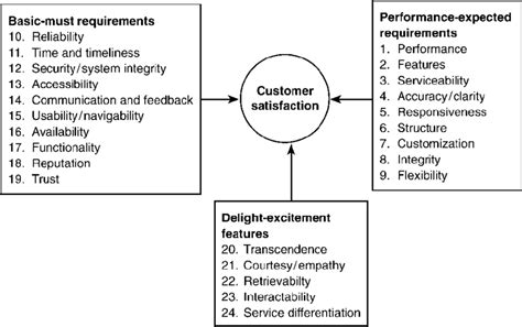E Commerce Customer Satisfaction Clustering Of Quality Dimensions Download Scientific Diagram