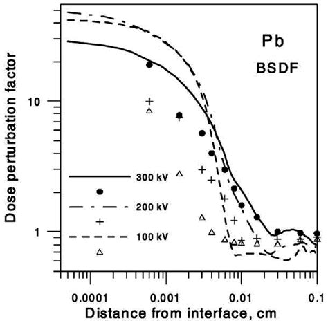 Comparison Of Bsdf Data Between Measurement Symbols And Penelope