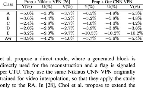 The Bd Rate In The Unit Of Reduction Of The Proposed Algorithm When