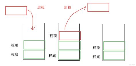 栈的基础细节c语言全部代码，详细图解：入栈，出栈，获取栈中数据个数，栈顶数据等c语言入栈出栈代码 Csdn博客