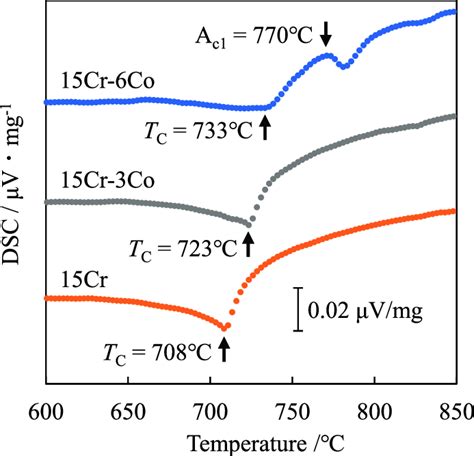 DSC Curves During Heating Online Version In Color Download Scientific Diagram
